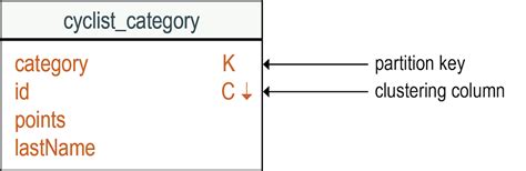 Data Modeling Concepts Cql For Datastax Hyper Converged Database