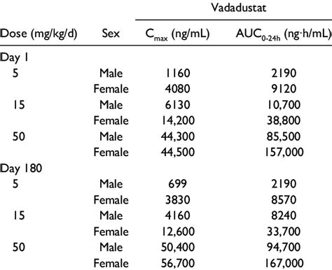 Summary Of Auc 0 24h And C Max Exposure Levels For Vadadu Stat In