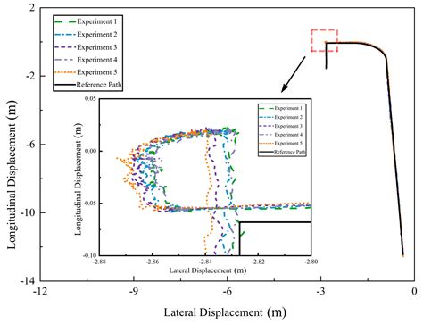 Machines Free Full Text A Velocity Adaptive Mpc Based Path Tracking Method For Heavy Duty