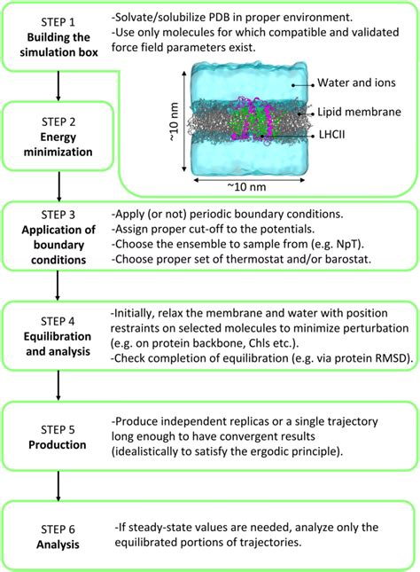 Workflow Of An Md Simulation As Described In Sect 23 The Sequential