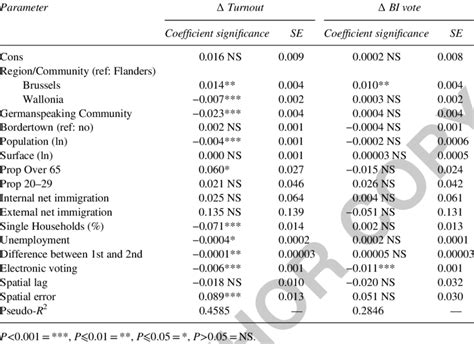 Spatial Autoregressive Model With Spatial Autoregressive Disturbances Download Table