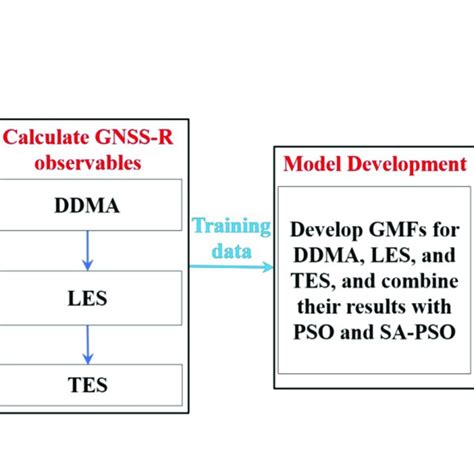 Flowchart Of The Gnss R Based Swell Height Estimation Method The First