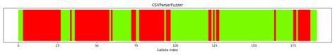 The Distribution Of Callsites In Terms Of Coloring Is
