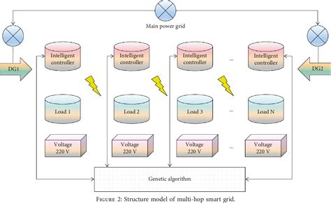 figure 1 from dsm and optimization of multihop smart grid based on