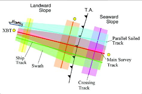 Schematic Figure Of The Repeated Multibeam Bathymetric Survey