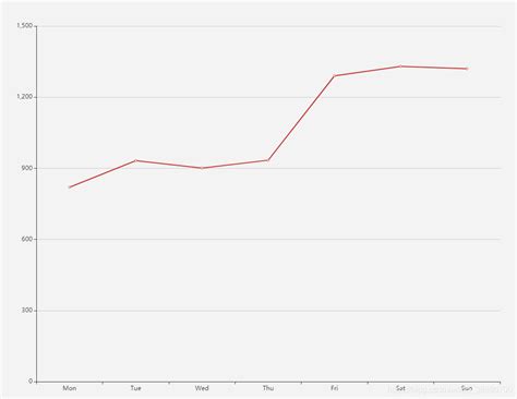 Echarts Xy轴数据不一一对应时 折线图和柱状图的写法。 Csdn博客