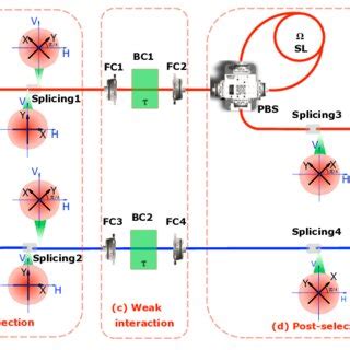 The Configuration Of The Proposed Scheme For Angular Velocity