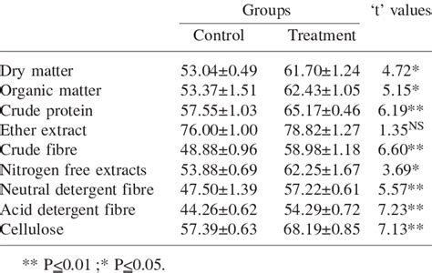Digestibility Coefficient Of Various Nutrients Of Wheat Straw Based