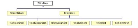 Vc下使用tinyxml解析xml全程解析 Foundwant 博客园