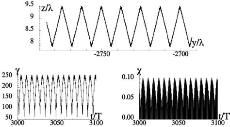 Trajectory Of An Electron Like In Fig2 But With Classical Radiation Download Scientific