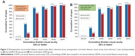 Comparison Of Prophylactic Higher Fluence Corneal Cross Linking To Con Opth