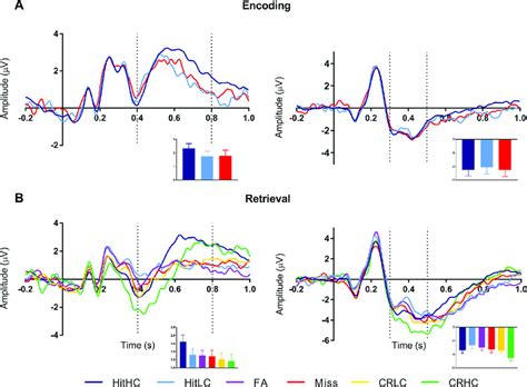 Erps During Encoding A And Retrieval B Left Parietal Erp