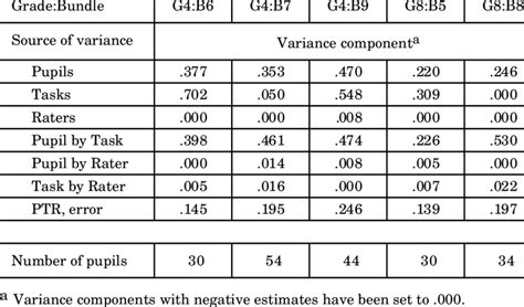 estimated variance components for analyses of bundles with a