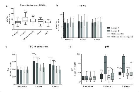 A Tape Stripping Ts Model Tewl Anova Between Time Groups P
