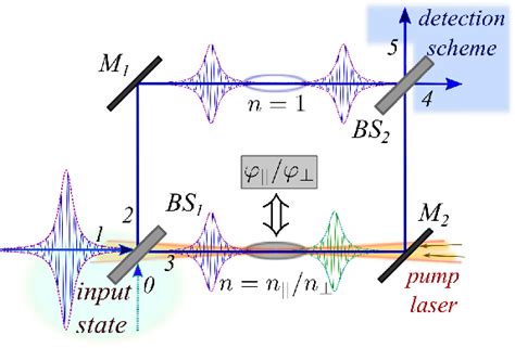 Mach Zehnder Based Alloptical Vacuum Birefringence Measurement Setup