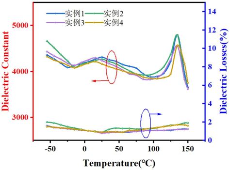 一种施主与受主共掺杂钛酸钡体系高稳定性和高击穿场强介电陶瓷及制备方法