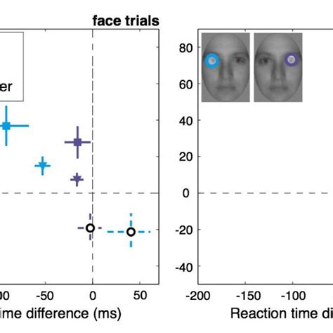 Behavioural Modulation By Eye Visibility Each Point Corresponds To The Download Scientific