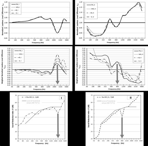 Weighted Normalized Loudness Level Difference Lnorw For Different