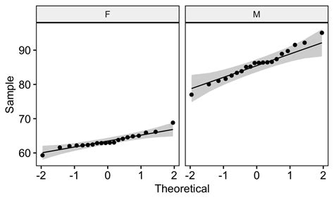 Independent T Test Assumptions The Best Tutorial To Read Datanovia