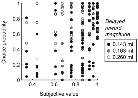 Dissociation Of Subjective Value And Choice Probability Scatterplot Of