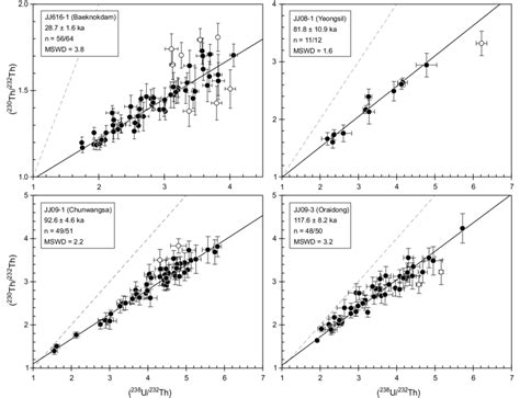 Uranium Thorium Isochron Plots For Jeju Zircons The Dashed Gray Lines
