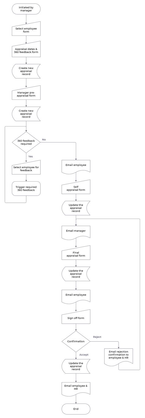 Process Overview Appraisal Help Advanced Hr