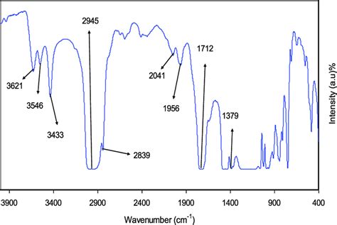 Ftir Spectra Of Doped Pmma Polymer With Cnds Particles Download
