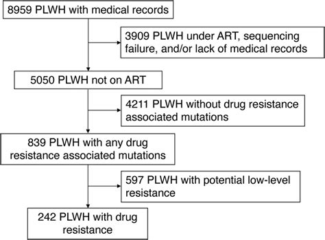 Flow Chart Of The Prevalence Of Pretreatment Drug Resistance Pdr Download Scientific Diagram