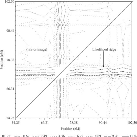 contour plot of the restricted log likelihood ratio profile using