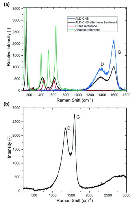 Raman Spectra Of A Ald Cns With Reference Materials And B Ald Cnp