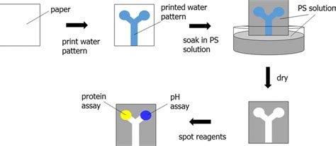 Diagram Of The Proposed Patterning Method For The Fabrication Of A 2d