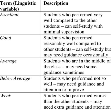 Fuzzy Linguistic Terms To Assess Babes Download Table