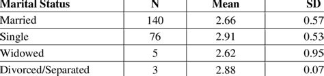Marital Status Mean And Standard Deviation Download Table