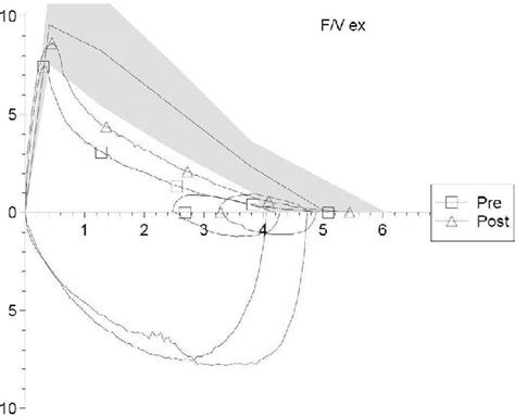 Flow Volume Loop Of The Case 1 Patient Before Pre And After Download Scientific Diagram