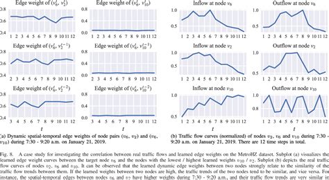 Figure 8 From Spatial Temporal Position Aware Graph Convolution