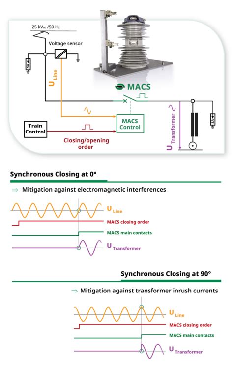 Macs The First Ac Circuit Breaker For Rail Vehicles With Point On Wave Synchronous Switching