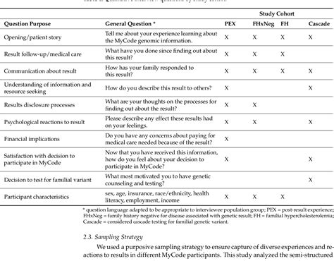 Pdf Understanding The Patient Experience Of Receiving Clinically Actionable Genetic Results