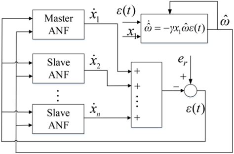 Structure Of The Master Slave Anf Download Scientific Diagram
