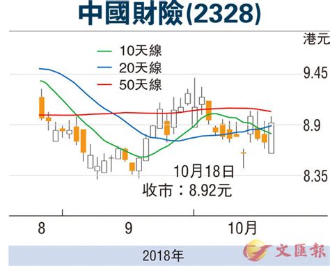【紅籌國企窩輪】財險走勢轉好可留意 香港文匯報