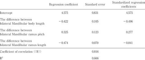 The Results Of Multi Regression Analysis Download Table