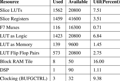 Fpga Resource Utilization Report Download Scientific Diagram