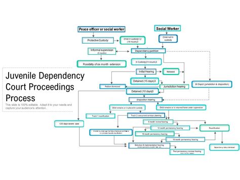 Juvenile Dependency Court Proceedings Process Presentation Graphics