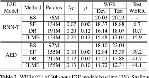Table 2 From Internal Language Model Estimation For Domain Adaptive End
