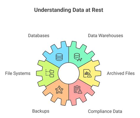 Data At Rest Understanding Data At Rest By Karthik Shastri Nerd For Tech Apr 2025 Medium