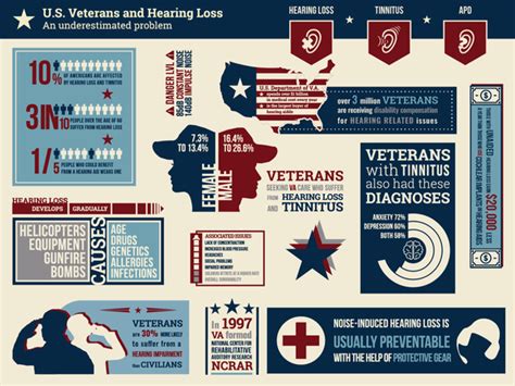 Veterans And Hearing Loss Hearing Industries Association