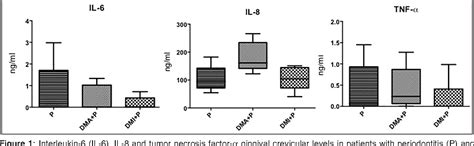 Figure 1 From Inflammatory Markers In Gingival Crevicular Fluid Of