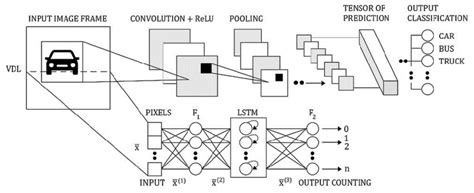 Topology Of Cnn And Rnn Lsmt Assemble For The Automatic Data Labeling
