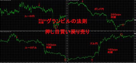 グランビルの法則 上値と底値で途転シグナルを出す！ Ea Fx レビューと検証