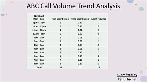 Github Rahulinchalabc Call Volume Trend Analysis Call Volume Trend