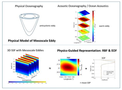 Remote Sensing Free Full Text Physics Guided Reduced Order Representation Of Three